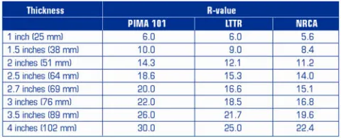 Polyiso Insulation Thickness R-Value Chart: Understanding R-Value