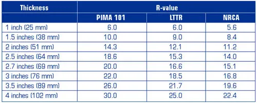Polyiso Insulation Thickness R-Value Chart: Understanding R-Value