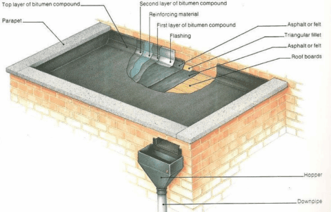 What Are Roof Scuppers? A Comprehensive Guide
