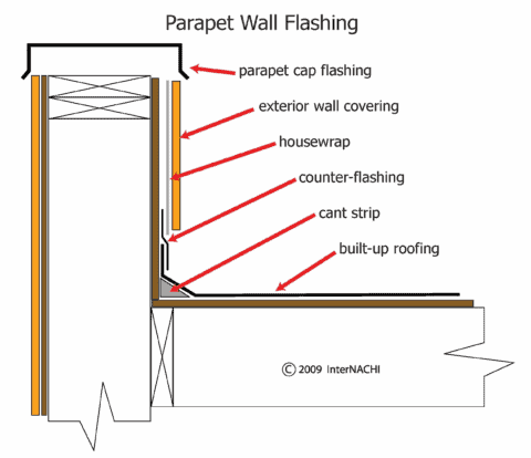Parapet Wall Roofing Guide (Exterior Design Types + Construction Details)
